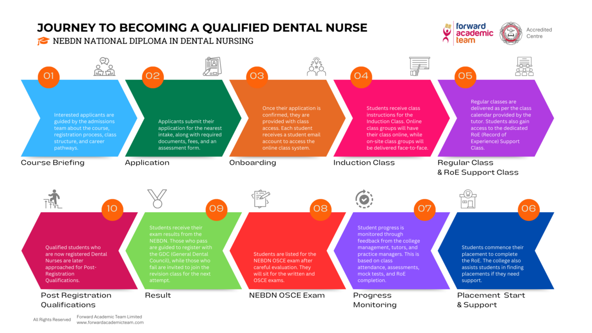 NEBDN National Diploma in Dental Nursing | Forward Academy